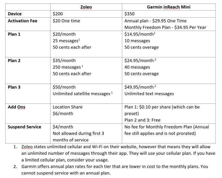 Zoleo versus Garmin inReach Mini